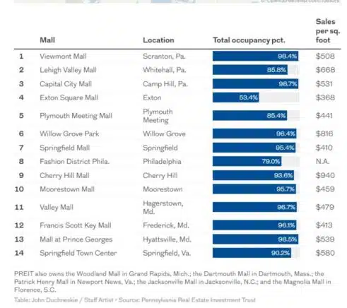 PREIT CEO Joseph F. Coradino Reports Strong Mall Sales